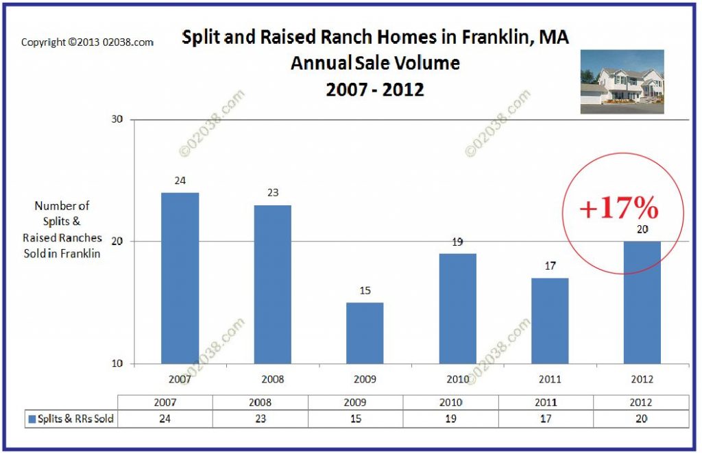 2012 real estate recap: Franklin MA split level homes | 02038 Real Estate