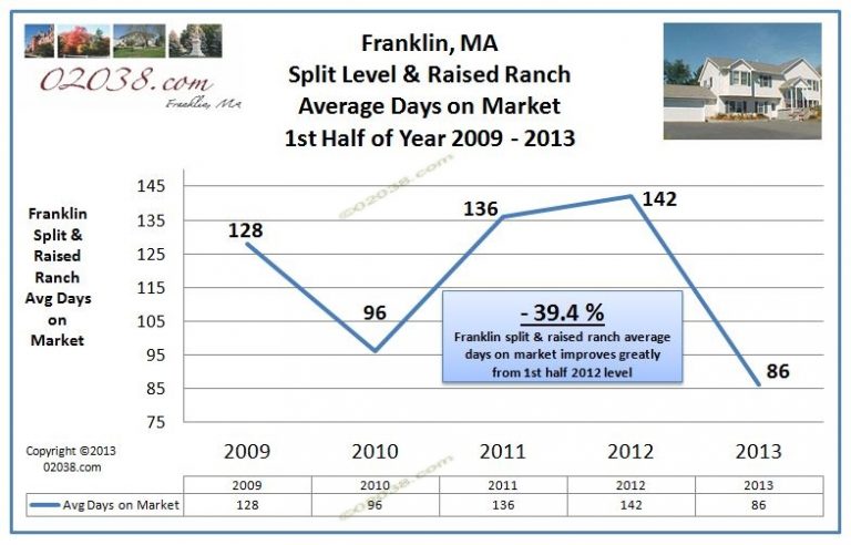 2013 1st half recap – Franklin, MA split and raised ranch homes | 02038 ...
